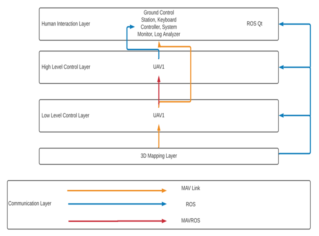 Autonomous Payload Delivery Drone – Daniel Biller's Portfolio